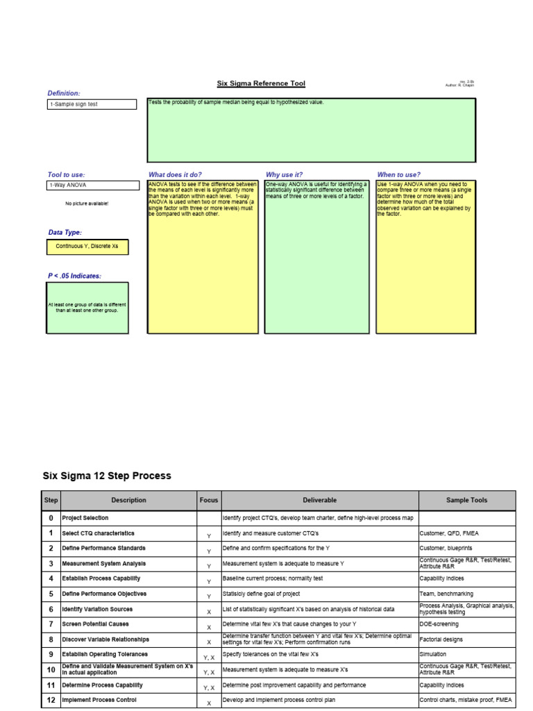 Six Sigma Tool | PDF | Normal Distribution | Analysis Of Variance