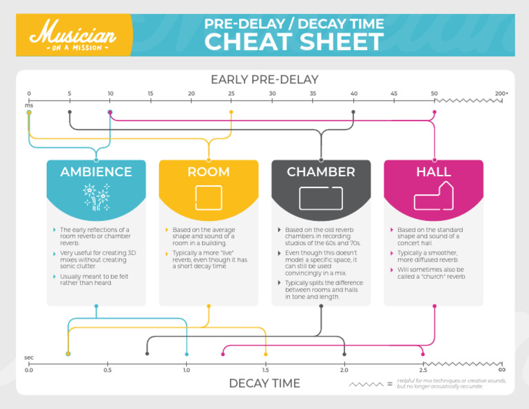Pre-Delay: Decay Time Cheat Sheet | PDF | Sound | Acoustics