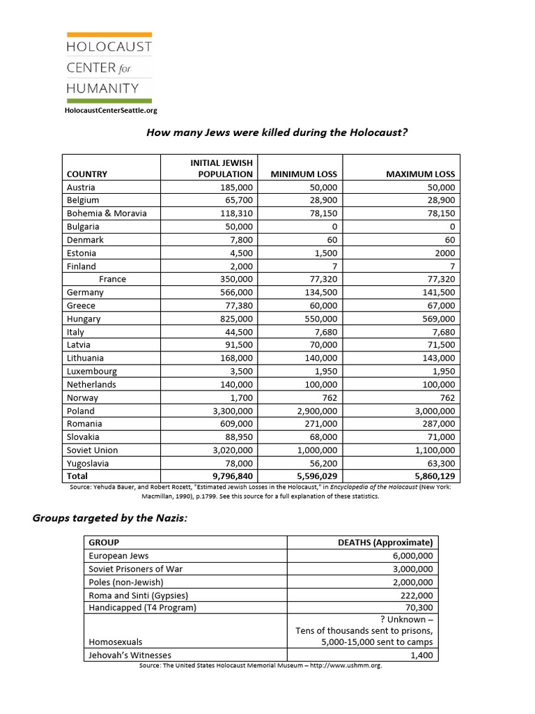 Stats Victims | PDF | The Holocaust | World War II