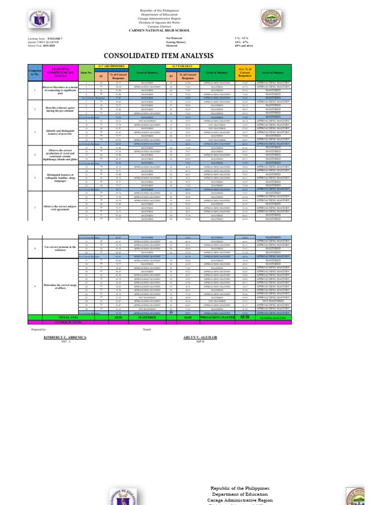 Mapeh ITEM-ANALYSIS | PDF | Linguistics | Human Communication
