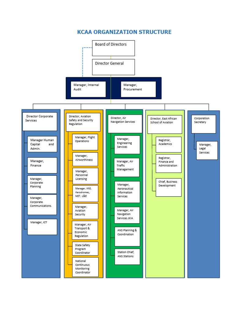 KCAA Organization Structure | Download Free PDF | Aeronautics | Transport