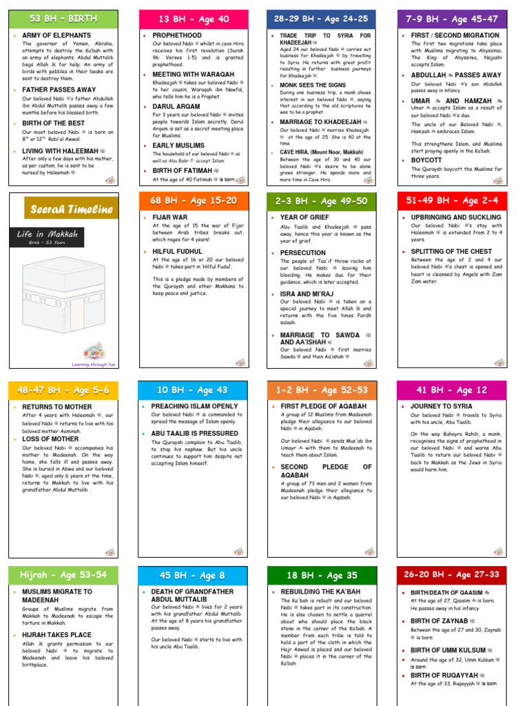 Seerah Timeline: Life of Prophet Muhammad ﷺ | PDF