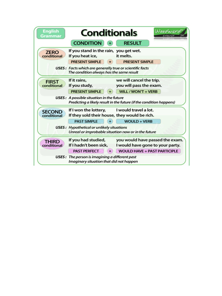 Conditionals-Chart with examples | PDF