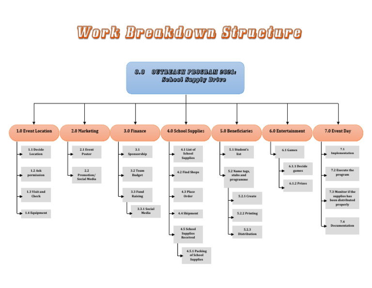 Work Breakdown Structure | PDF | Economies