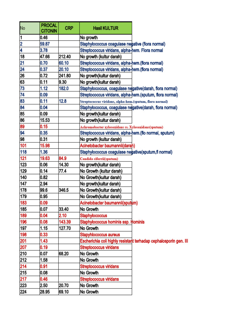 Data Mentah ADL Procal Vs Hasil Kultur-1 | PDF | Microorganism ...
