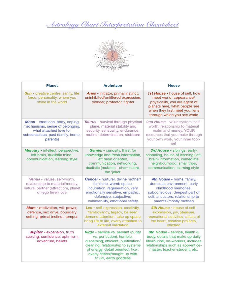 Natal Chart Cheat Sheet | PDF | Planets In Astrology