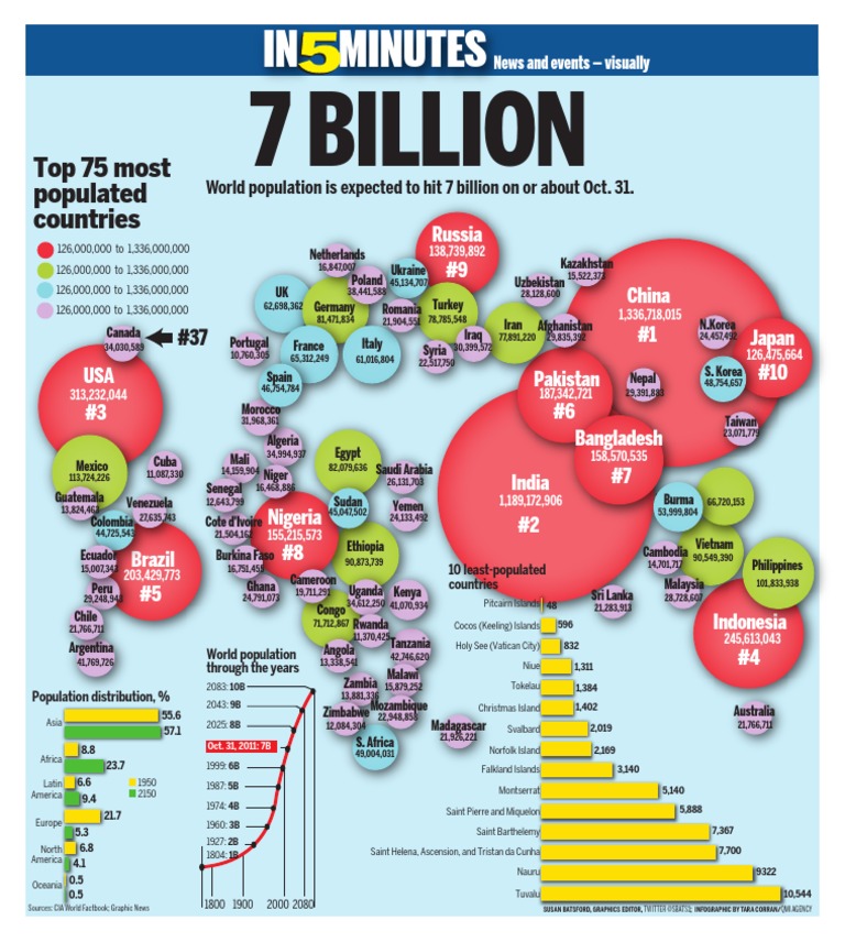 Infographic: World Population | PDF | Social Science | Travel