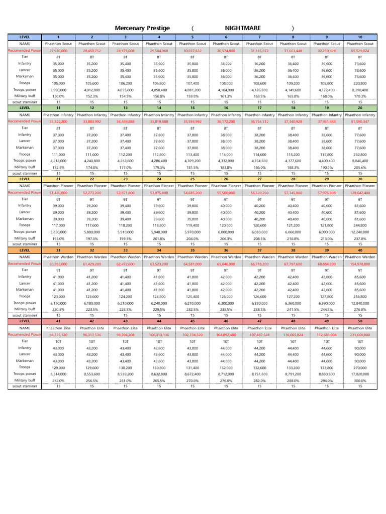 Mercenary Prestige Table Nightmare | PDF | Military | Military Forces