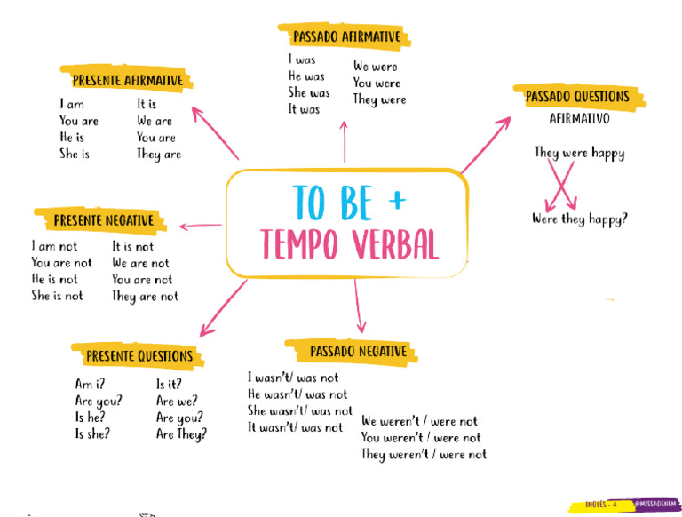 Mapa Mental Verbo To Be | PDF