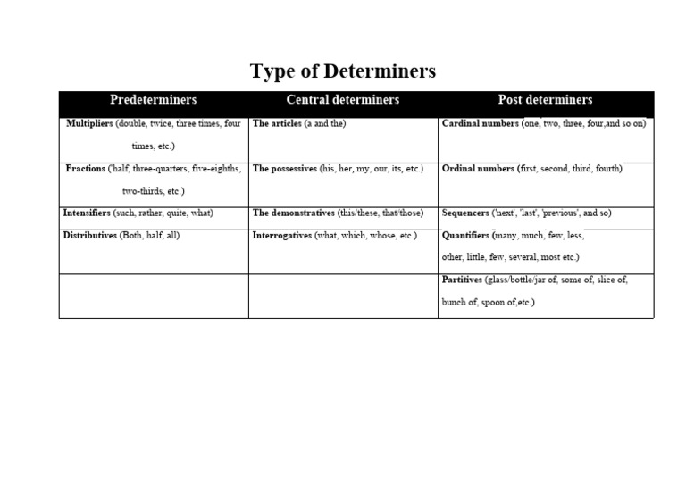 list-of-determiners | PDF