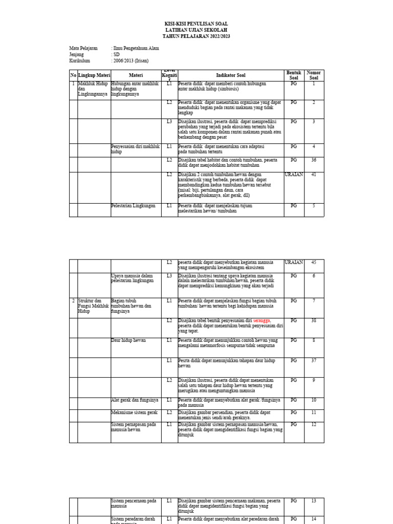 Kisi-Kisi Us Ipa TP 2023 | PDF | Sains & Matematika