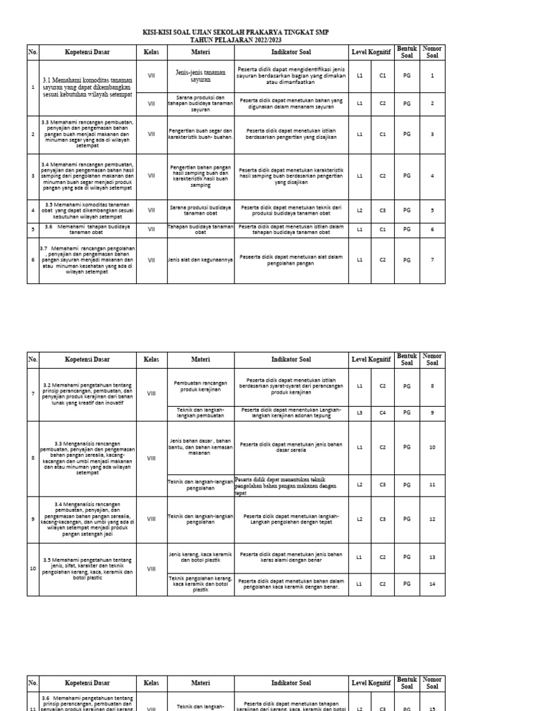 Kisi Kisi Ujian Sekolah Prakarya 2022.2023 - Kesiswa | PDF