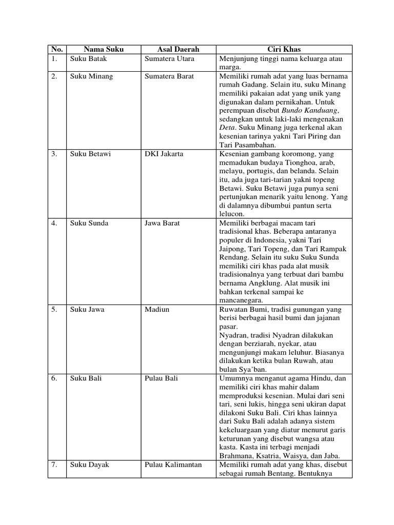 35 Suku dan Ciri Khas di Indonesia | PDF