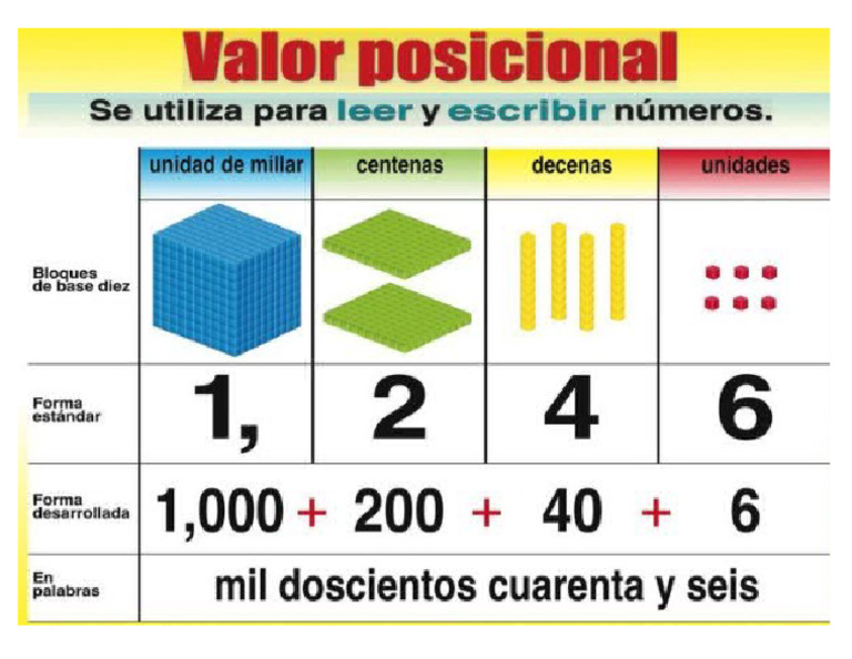 Imagen de La Tabla de Valor Posicional | PDF