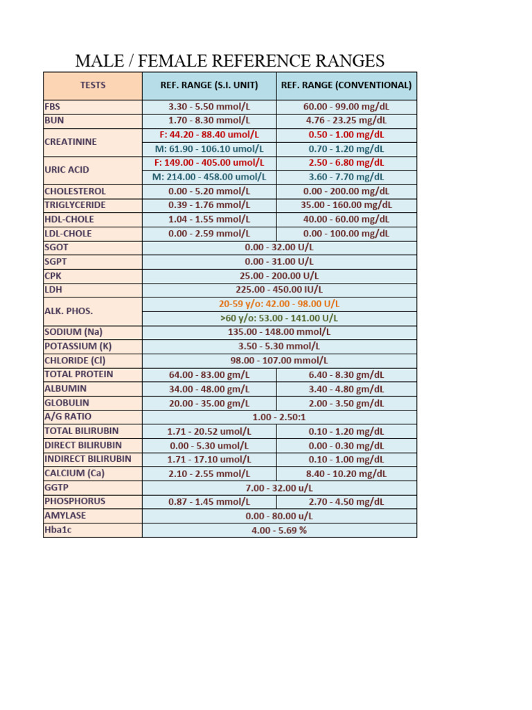Chem Ref. Range - Controls | Download Free PDF | Cholesterol | Medical ...