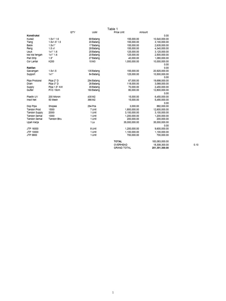 Construction Cost and ROI Analysis | PDF