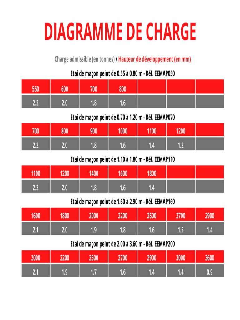 Diagramme de Charge Eemap | PDF