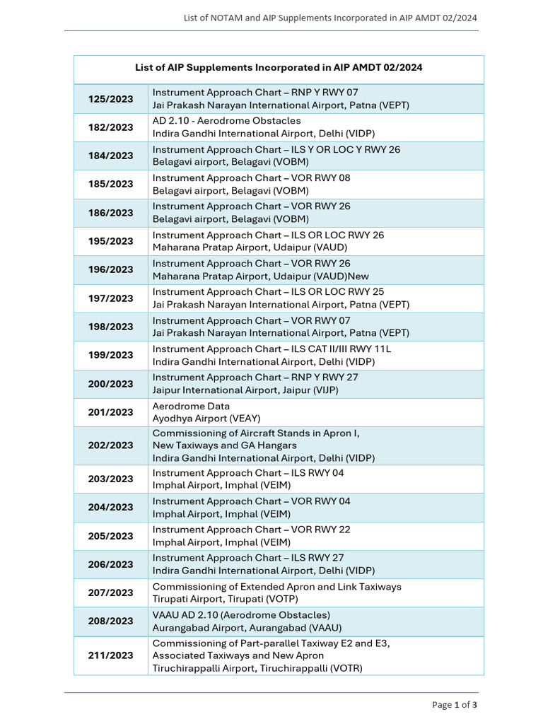 List of AIP Supplements and NOTAM Incorporated in AIP AMDT 022024 | PDF | Airport | Aeronautics