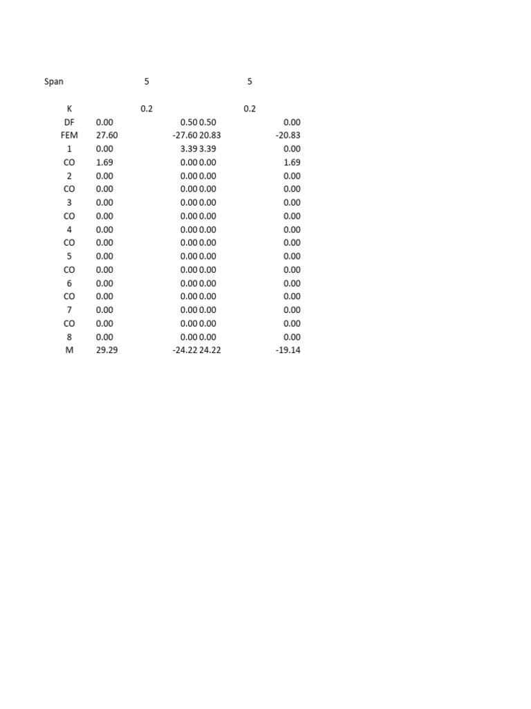 Moment Distribution Method Excel | PDF