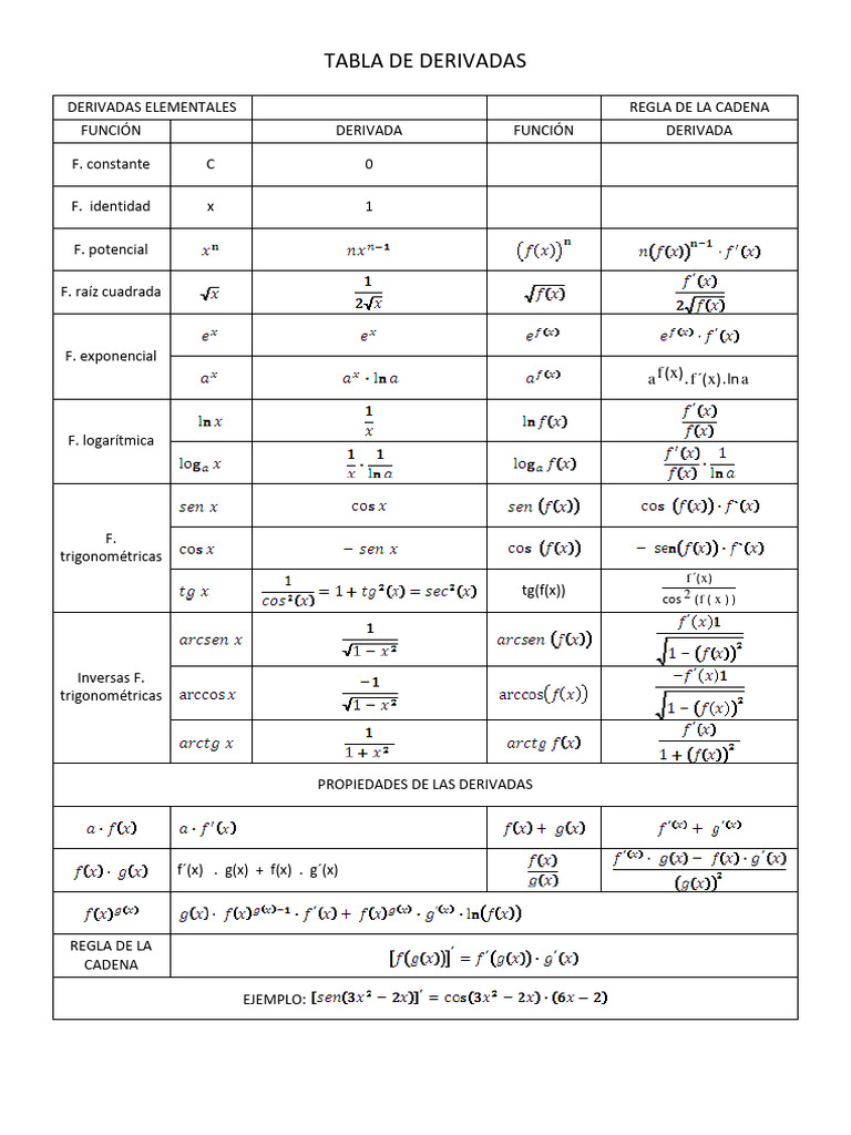 Tabla de Derivadas Elementales | PDF