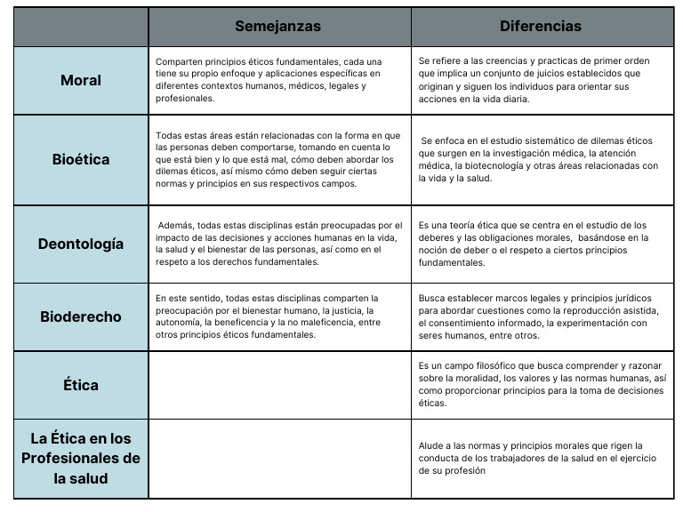 Cuadro Comparativo De Bioetica Pdf Bioética