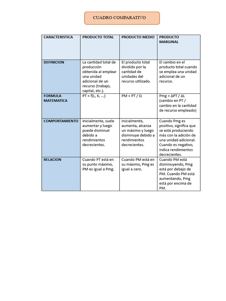 Cuadro Comparativo | PDF | Función de producción | Ciencias económicas Cuadro Comparativo | PDF | Función de producción | Ciencias económicas