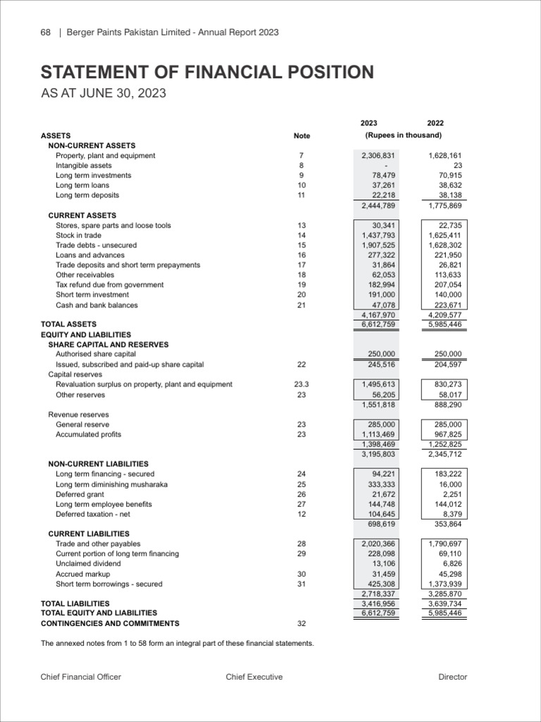 Statement of Financial Position Statement of Profit or Loss: AS AT JUNE ...