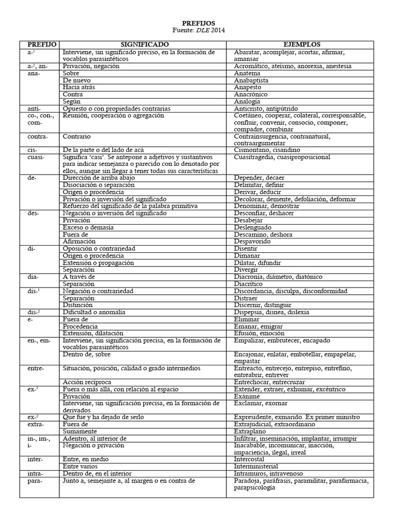 Prefijos, Raíces y Sufijos | PDF