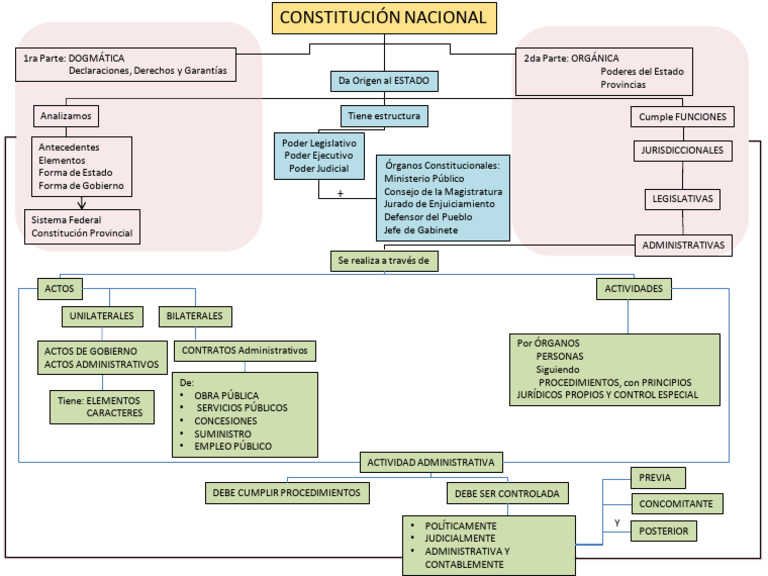 Mapa Conceptual | PDF | Constitución | Judicaturas