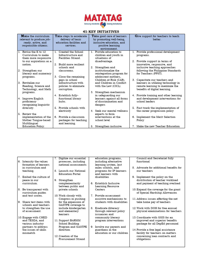 Deped Matatg 45 Key Initiatives | PDF | Teachers | Curriculum