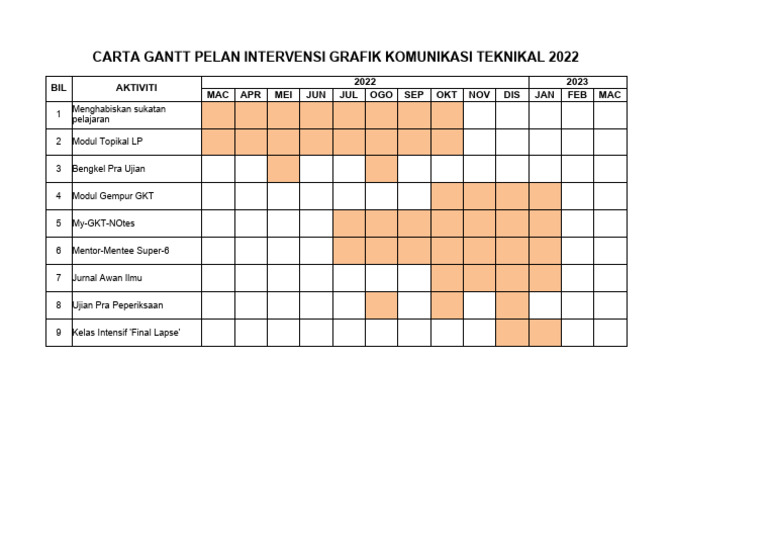 10 Carta Gant Pelan Intervensi | PDF