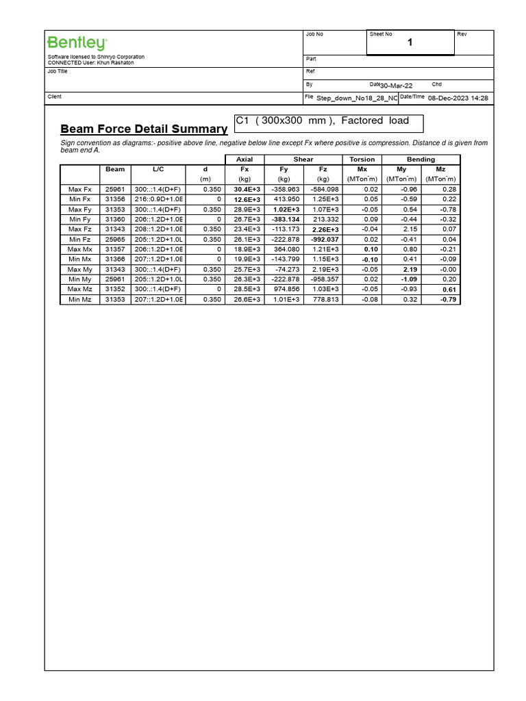 Beam Force Detail Summary: C1 (300x300 MM), Factored Load | PDF | Beam ...