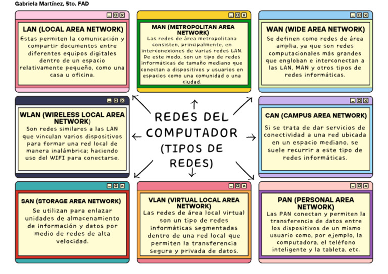 Tipos de Redes | PDF | Red de computadoras | Red de área amplia