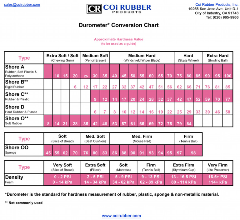 COI-Durometer-Conversion-Chart | PDF