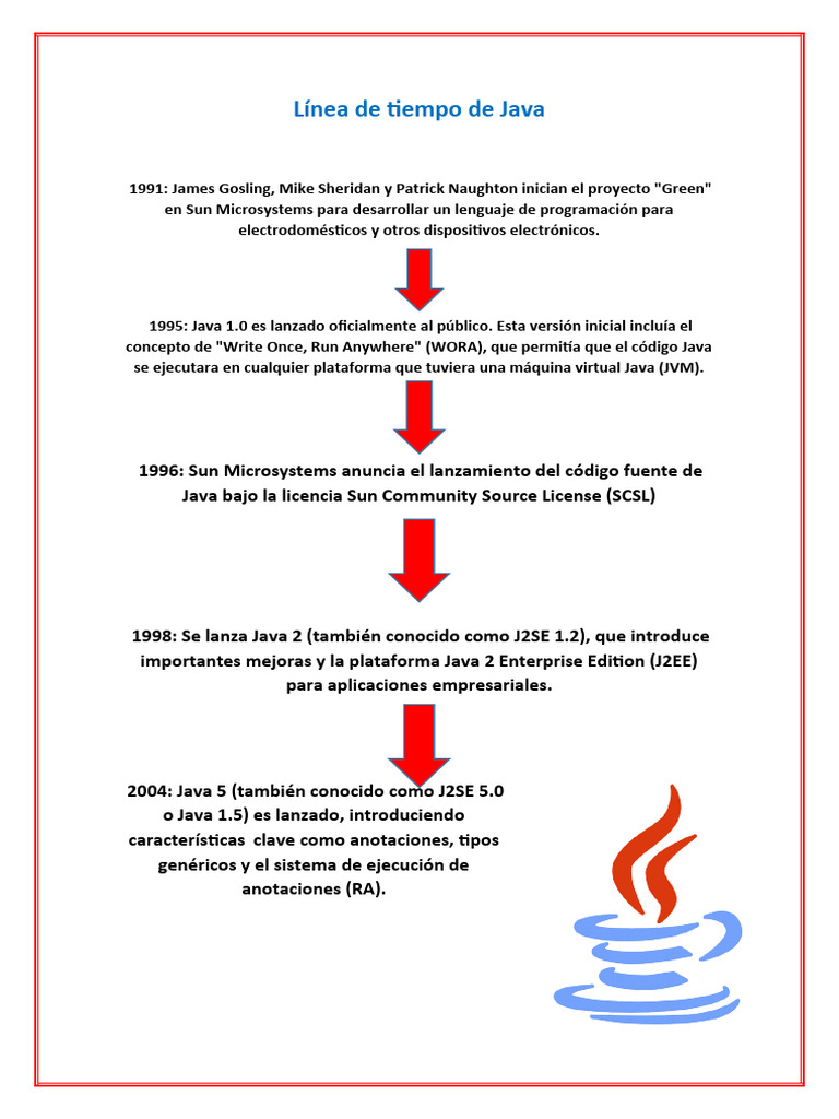 Línea de Tiempo de Java | PDF
