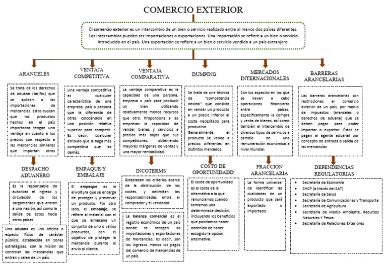 Comercio Exterios Mapa Concep. | PDF | Arancel | aduana