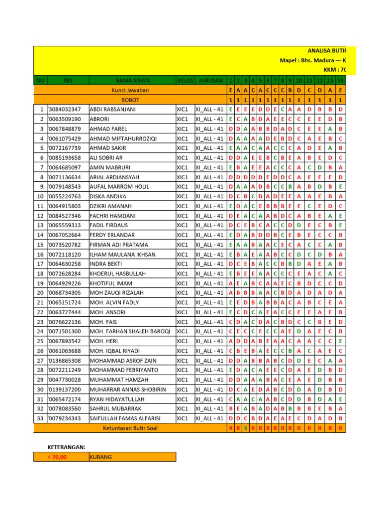 Analisa Butir Soal Mapel: Bhs. Madura - Kode Soal: S - XIC1 KKM: 70 ...