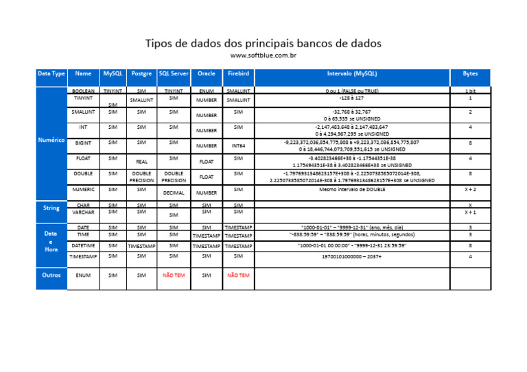Tabela de Tipos de Dados | PDF | Dados de computador | Engenharia de ...