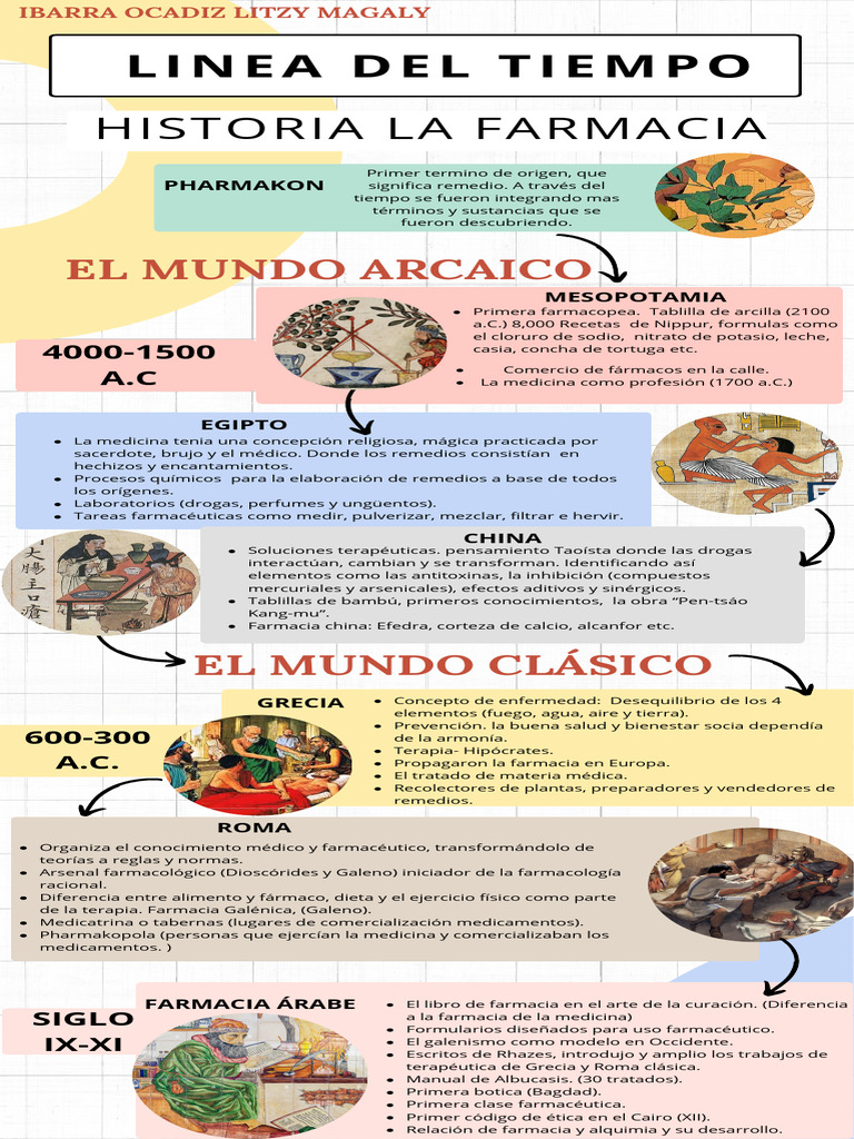 Linea Del Tiempo, Historia de La Farmacia | PDF | Farmacia | Medicamentos con receta