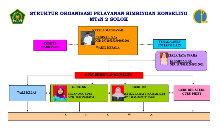 Struktur Organisasi BK di MTsN 2 Solok | PDF