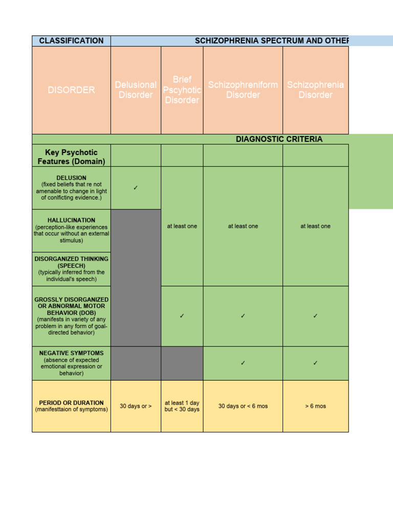 Midterm Coverage - Table of DSM5 (20230408141329) | PDF | Psychosis | Schizophrenia