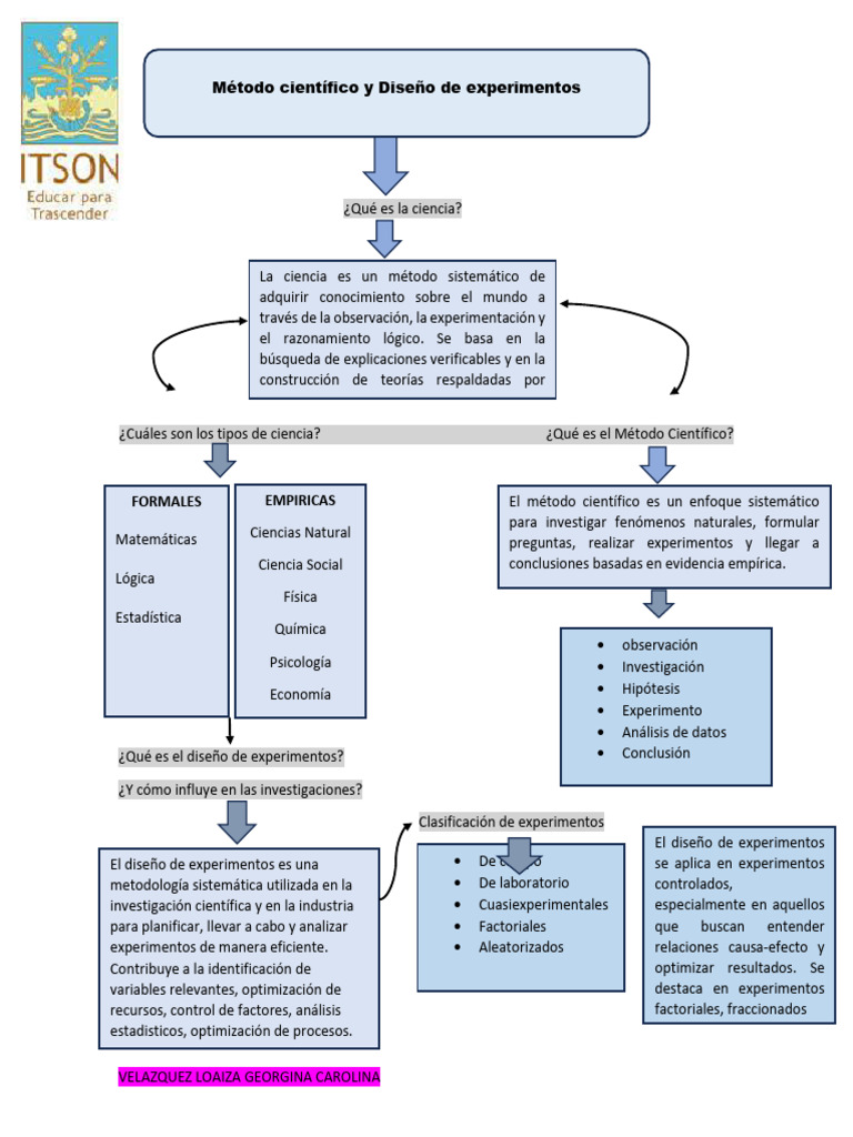 Mapa Mental del Diseño Experimental | PDF | Experimentar | Método científico