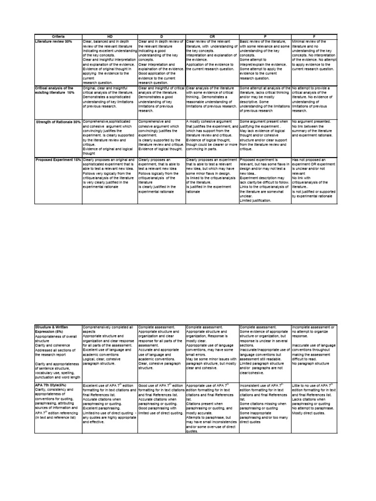 BaR (Research Proposal) - Marking Rubric | PDF | Critical Thinking | Understanding