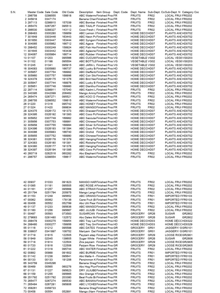 Item Master Data Report | PDF | Fruit | Agriculture