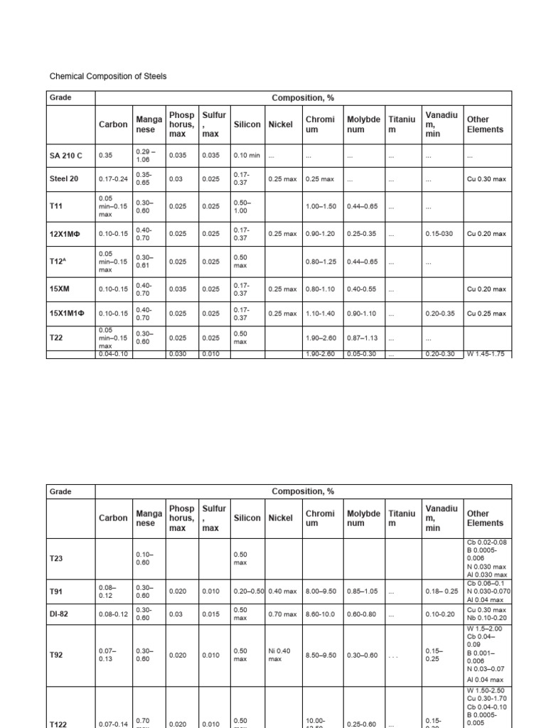 Steel Grades and Chemical Compositions | PDF | Transition Metals ...