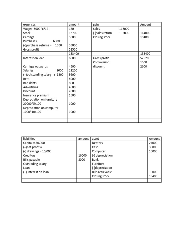 Expenses | PDF | Expense | Depreciation