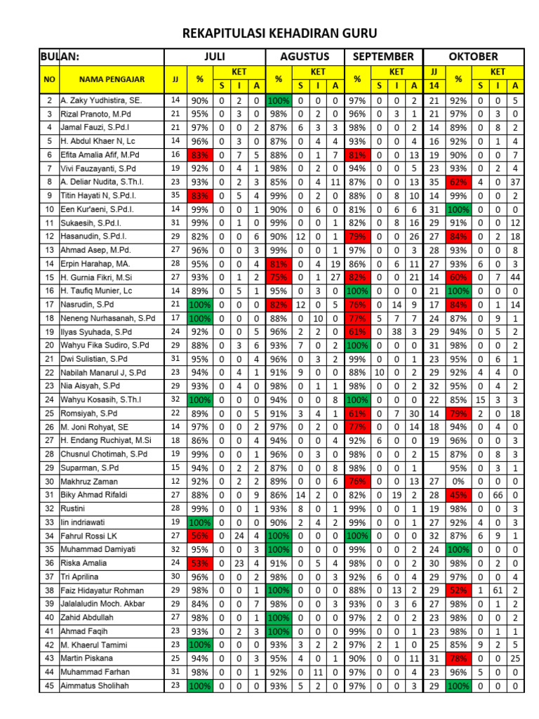Persentase Kehadiran Bulanan Guru 23-24 | PDF