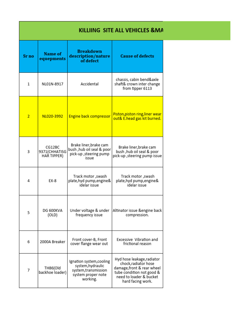 Daily Breakdown Report for Machinery | PDF | Brake | Axle