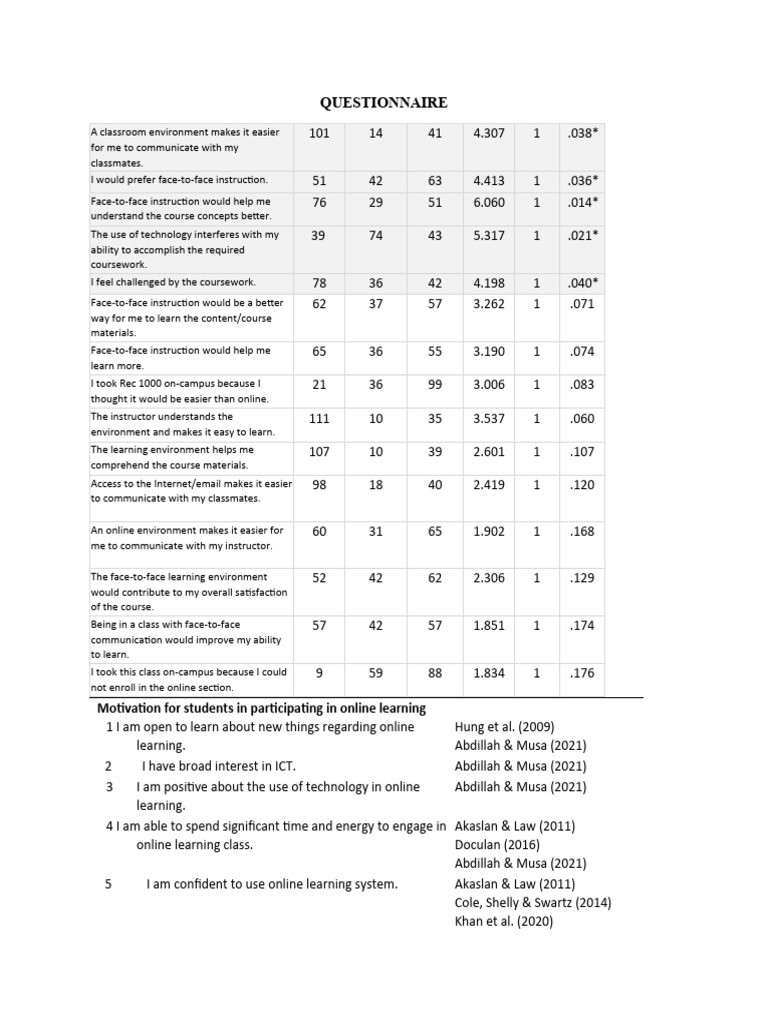 QUESTIONNAIRE | PDF | Educational Technology | Online And Offline