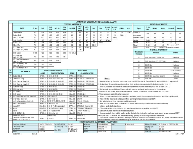 Welding Dissimilar Metals | PDF | Construction | Welding